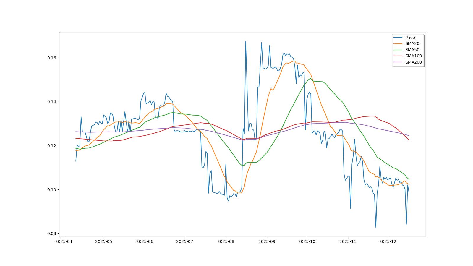TrueFlip Simple Moving Averages
