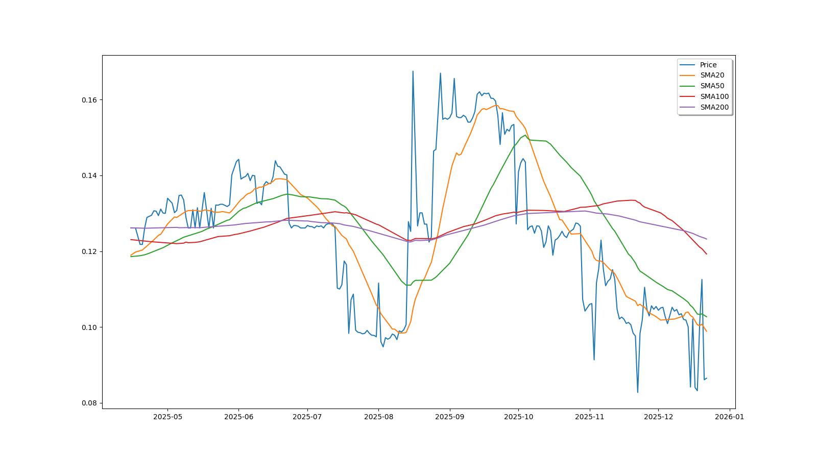 TrueFlip Simple Moving Averages