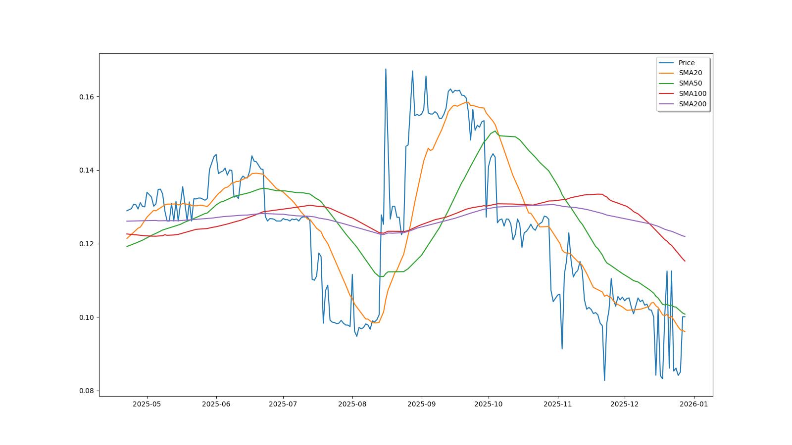 TrueFlip Simple Moving Averages