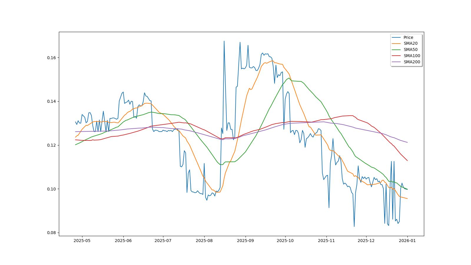 TrueFlip Simple Moving Averages