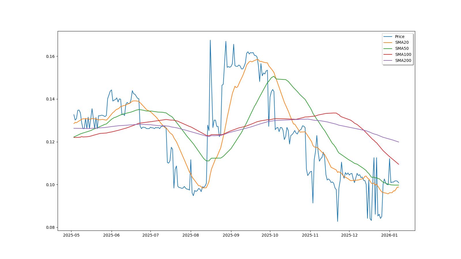 TrueFlip Simple Moving Averages