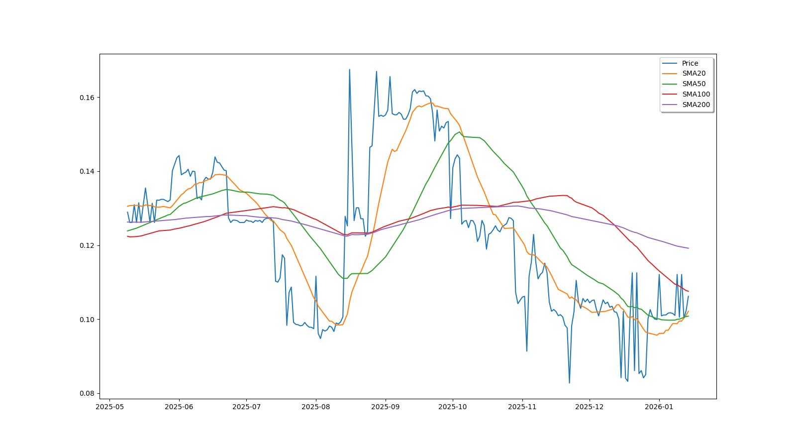 TrueFlip Simple Moving Averages