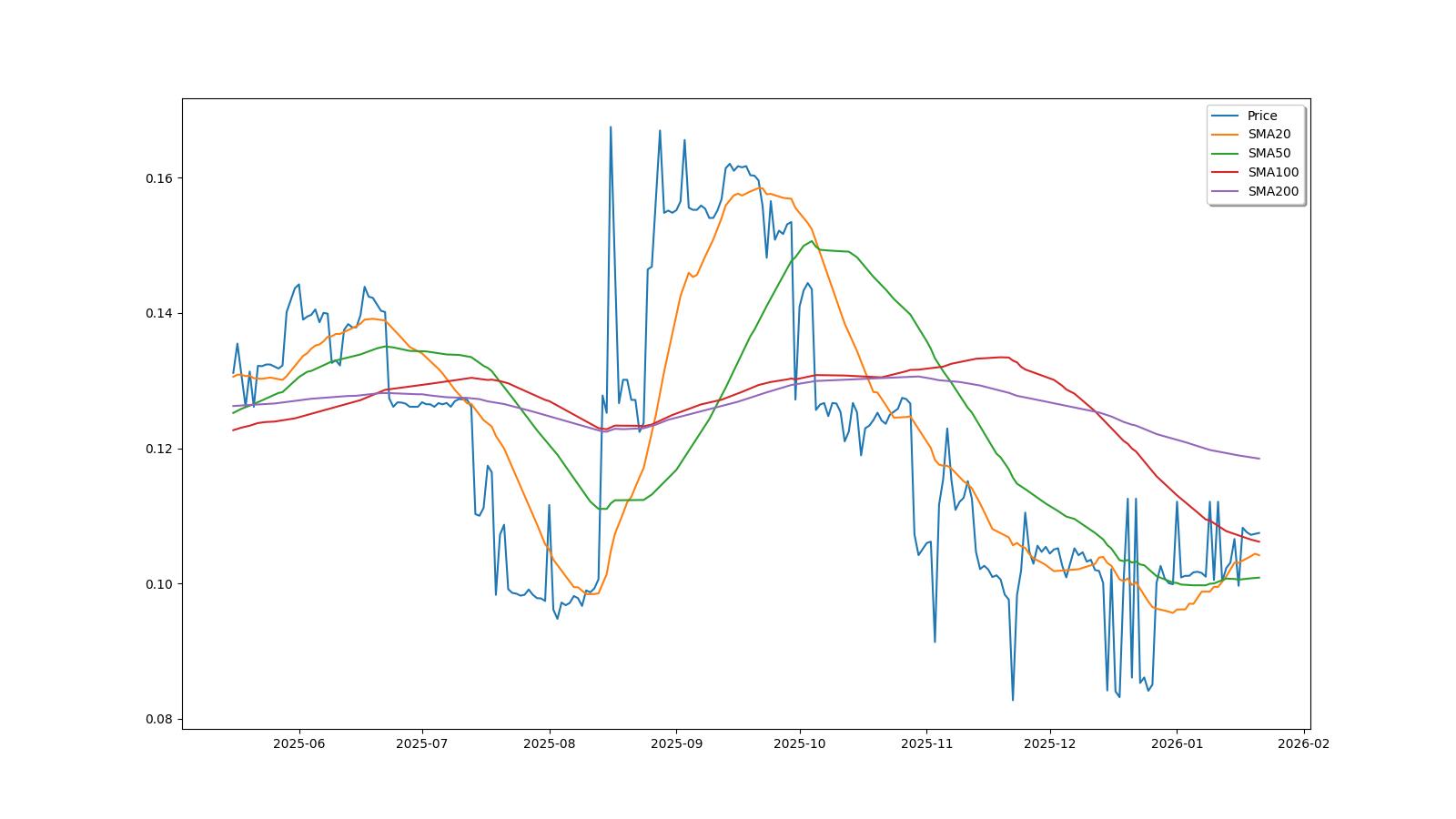 TrueFlip Simple Moving Averages