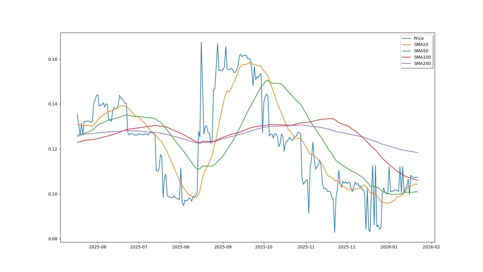 TrueFlip Simple Moving Averages