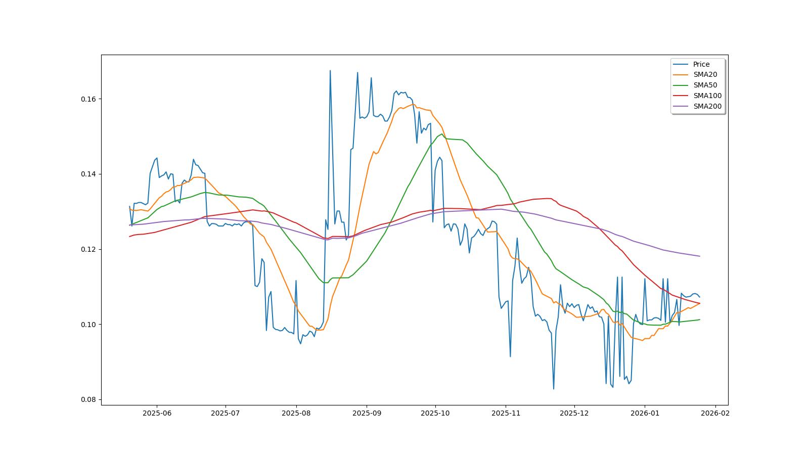 TrueFlip Simple Moving Averages