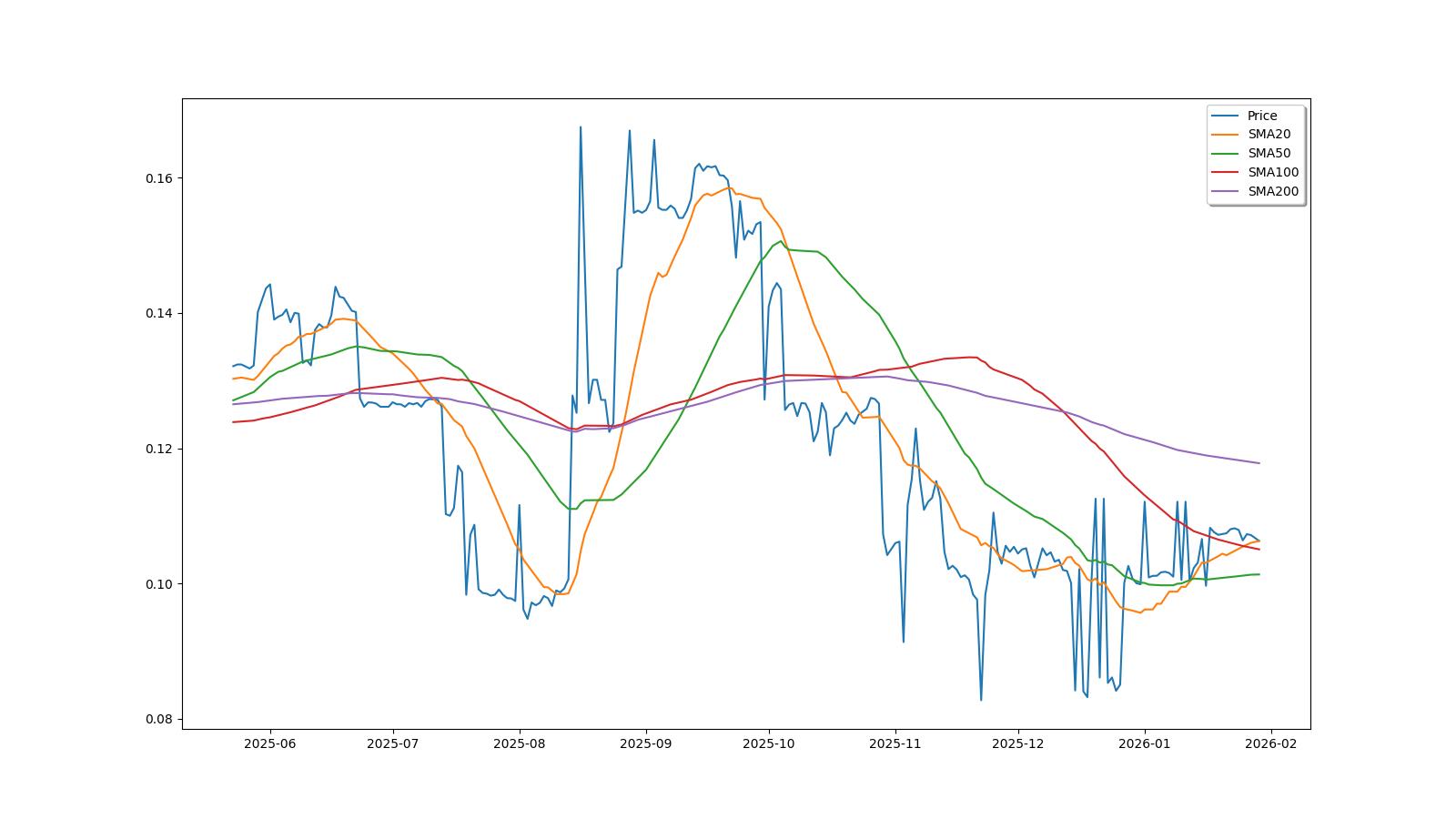 TrueFlip Simple Moving Averages