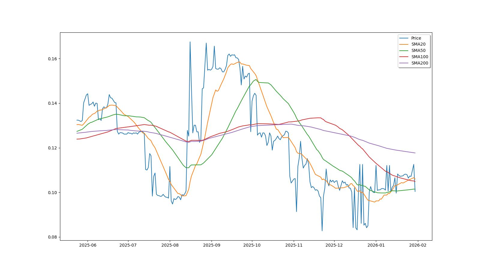 TrueFlip Simple Moving Averages