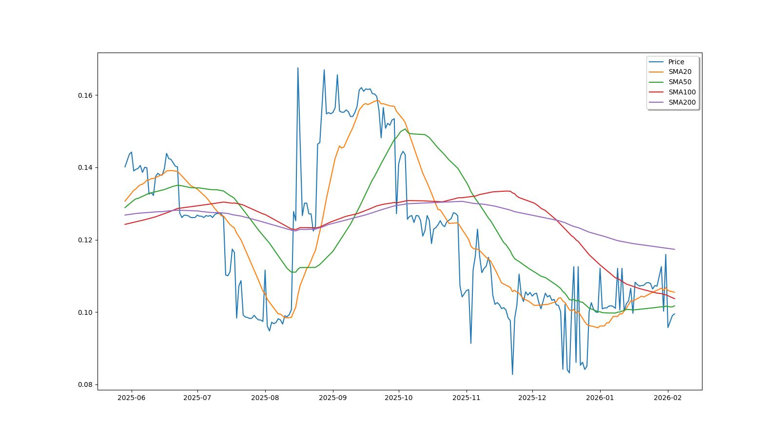 TrueFlip Simple Moving Averages