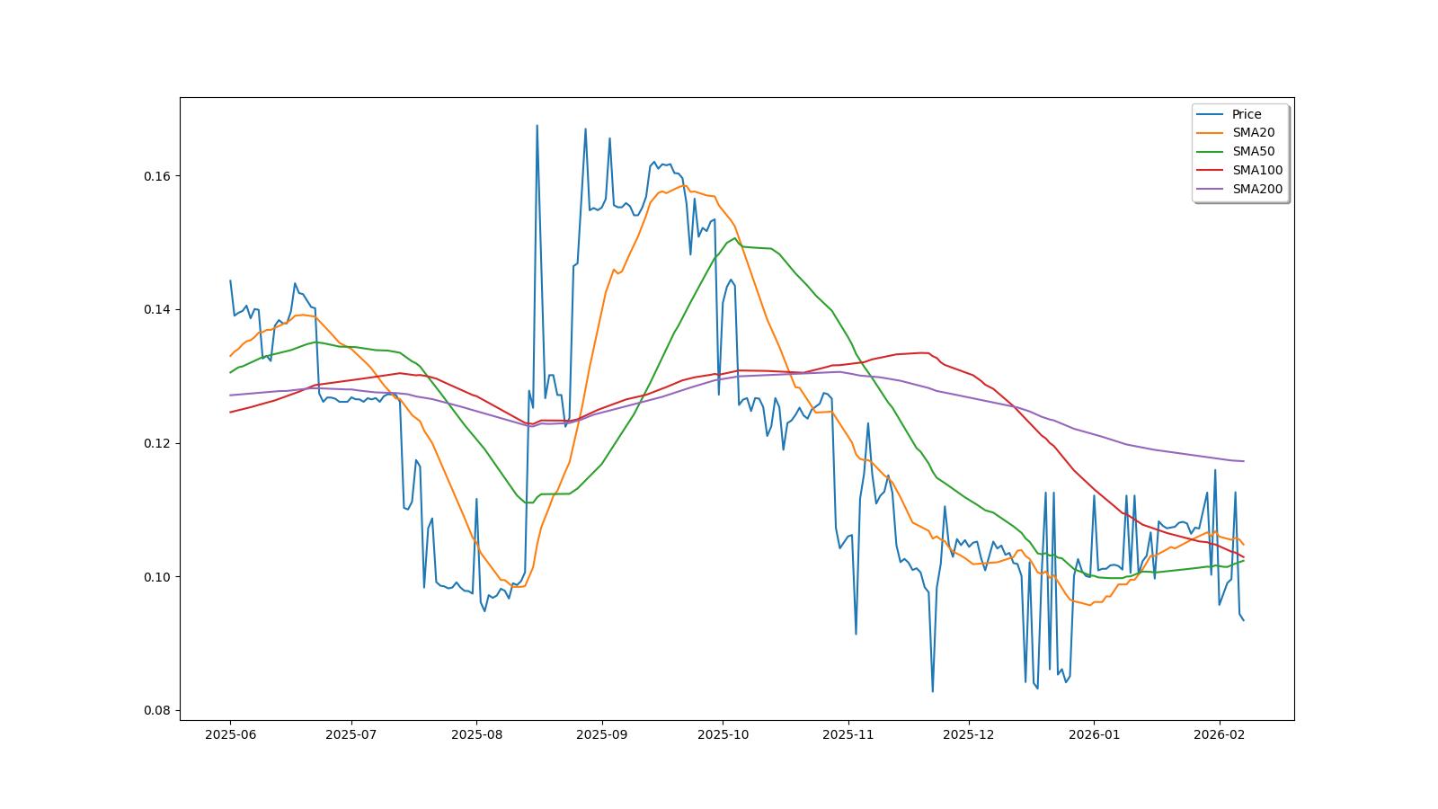 TrueFlip Simple Moving Averages