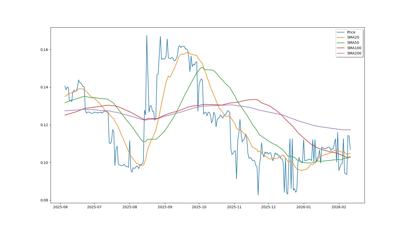 TrueFlip Simple Moving Averages