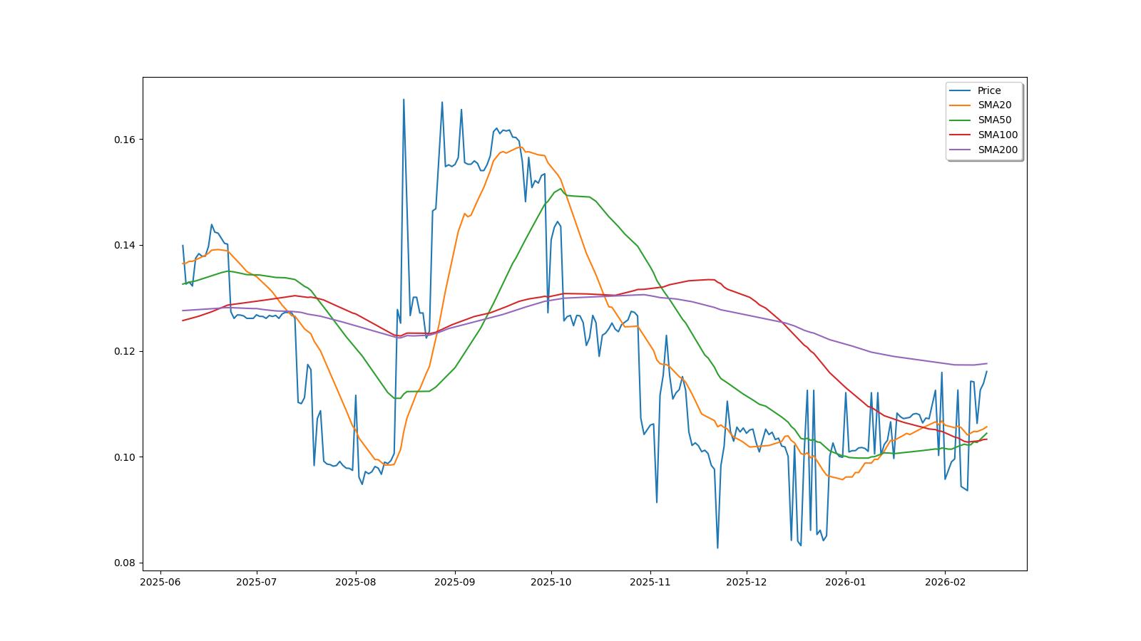 TrueFlip Simple Moving Averages