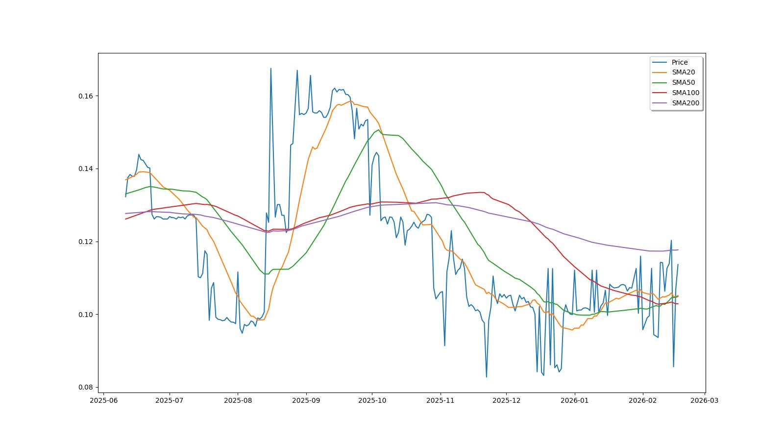 TrueFlip Simple Moving Averages