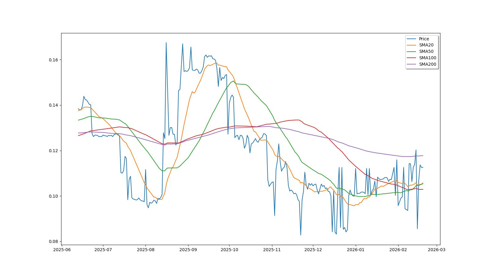 TrueFlip Simple Moving Averages