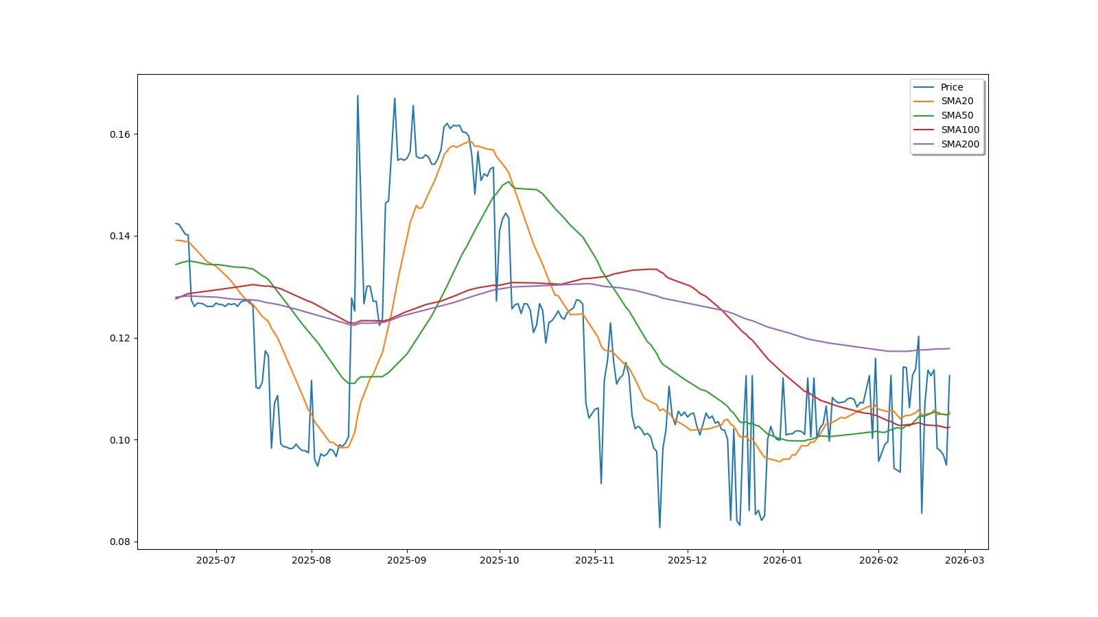 TrueFlip Simple Moving Averages