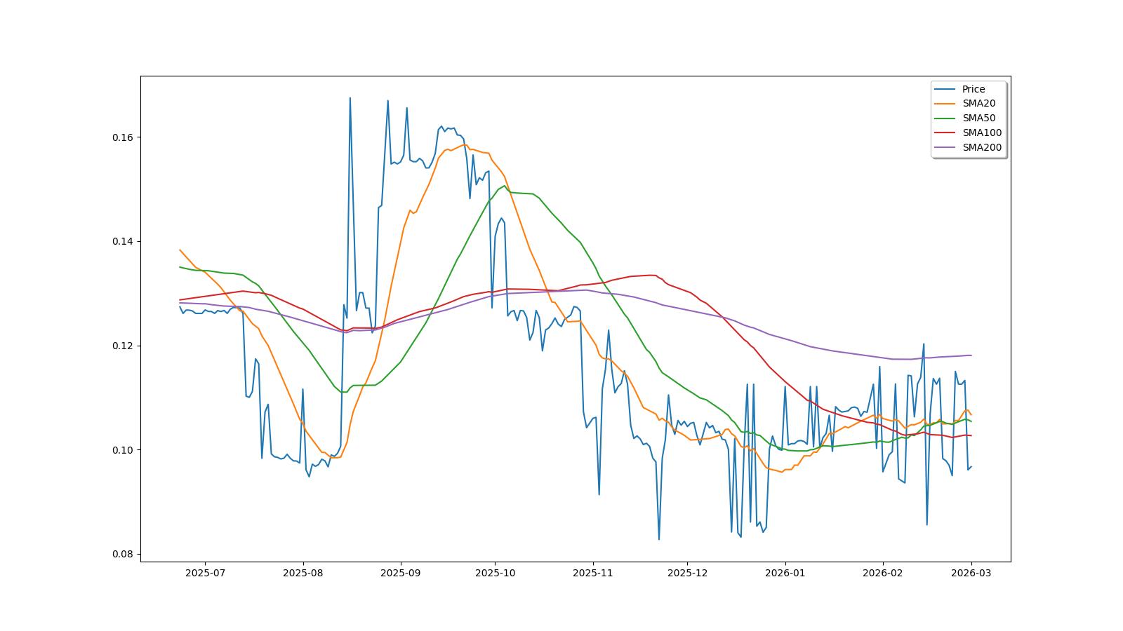 TrueFlip Simple Moving Averages