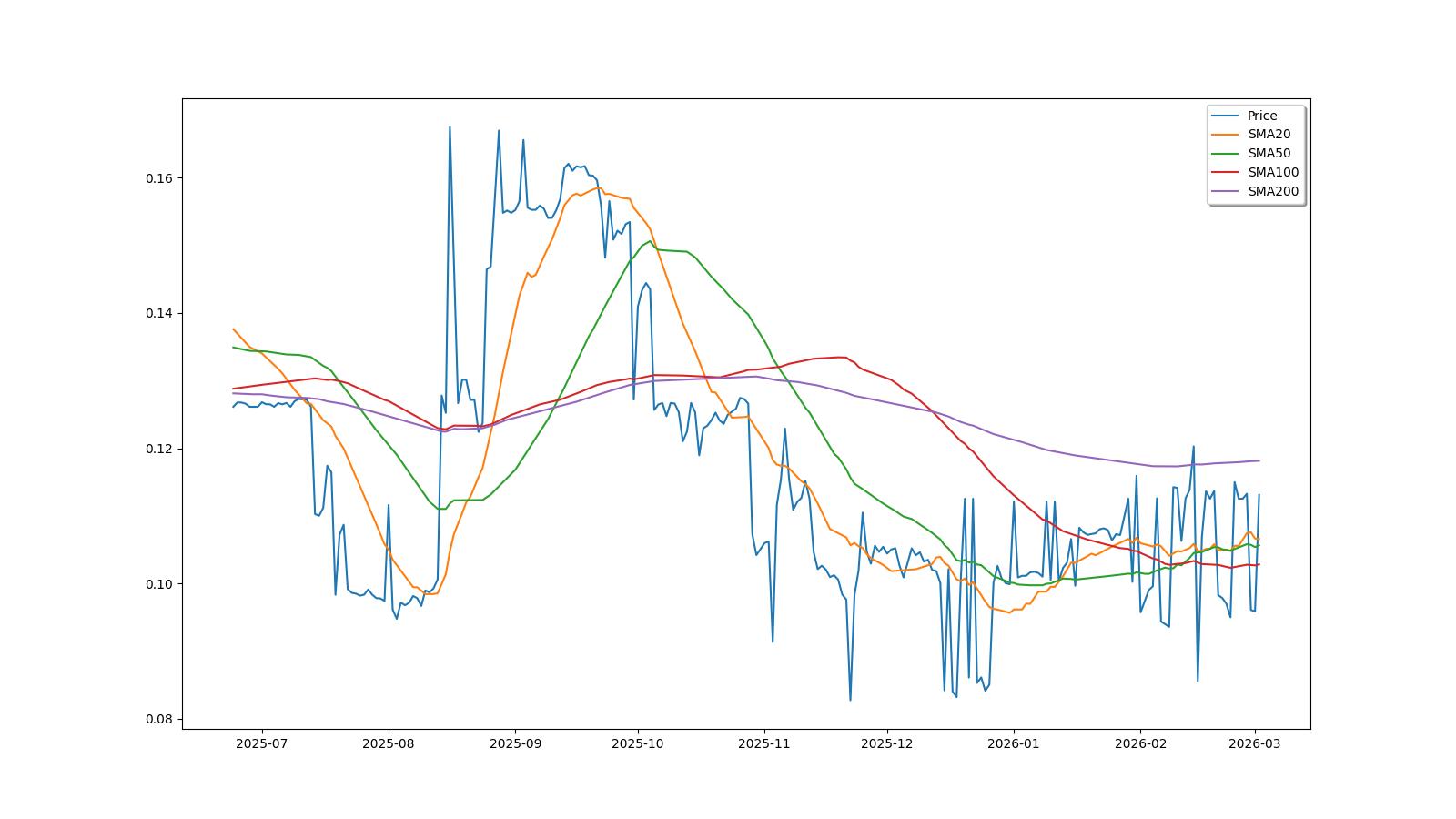 TrueFlip Simple Moving Averages