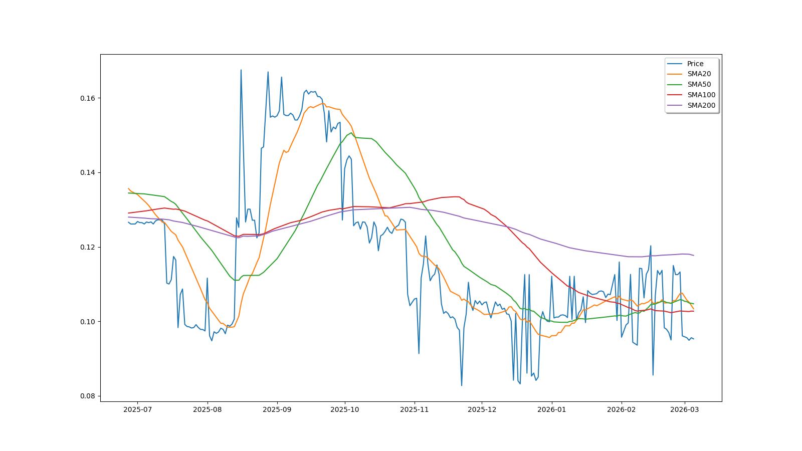 TrueFlip Simple Moving Averages
