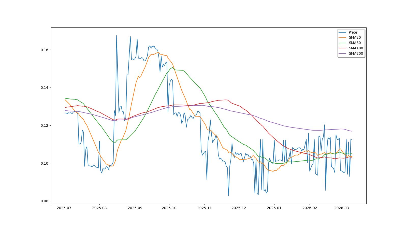 TrueFlip Simple Moving Averages