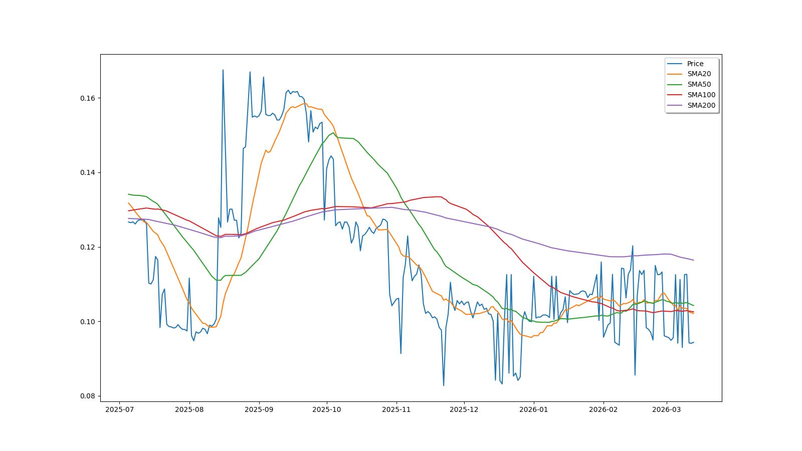 TrueFlip Simple Moving Averages