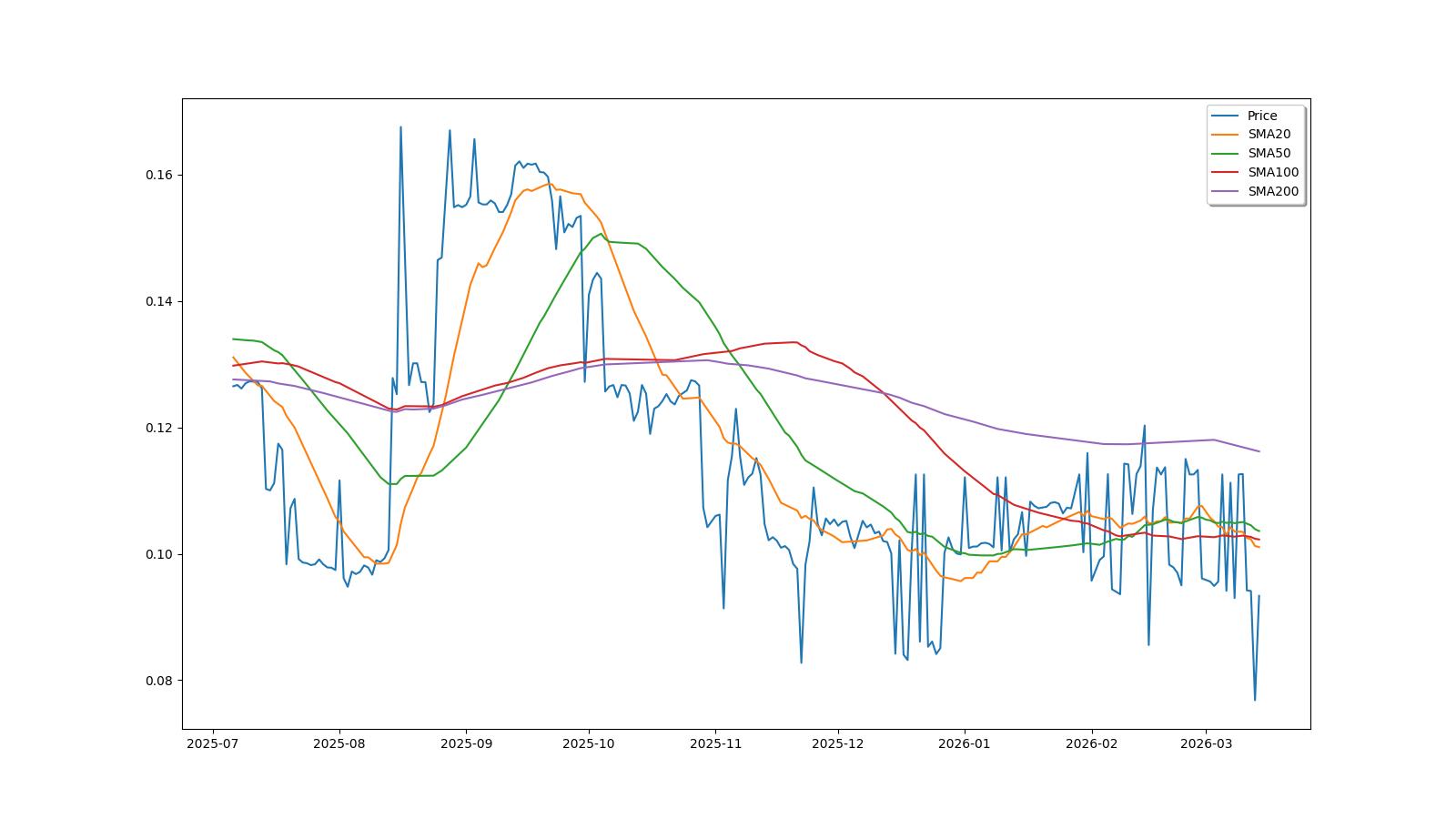 TrueFlip Simple Moving Averages
