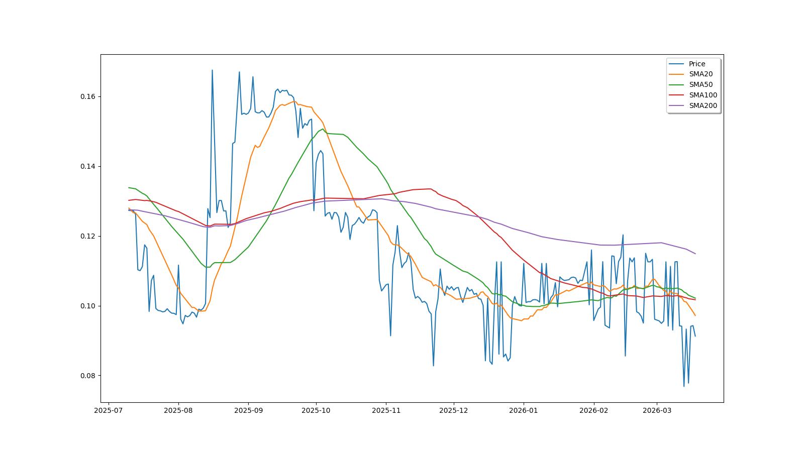 TrueFlip Simple Moving Averages