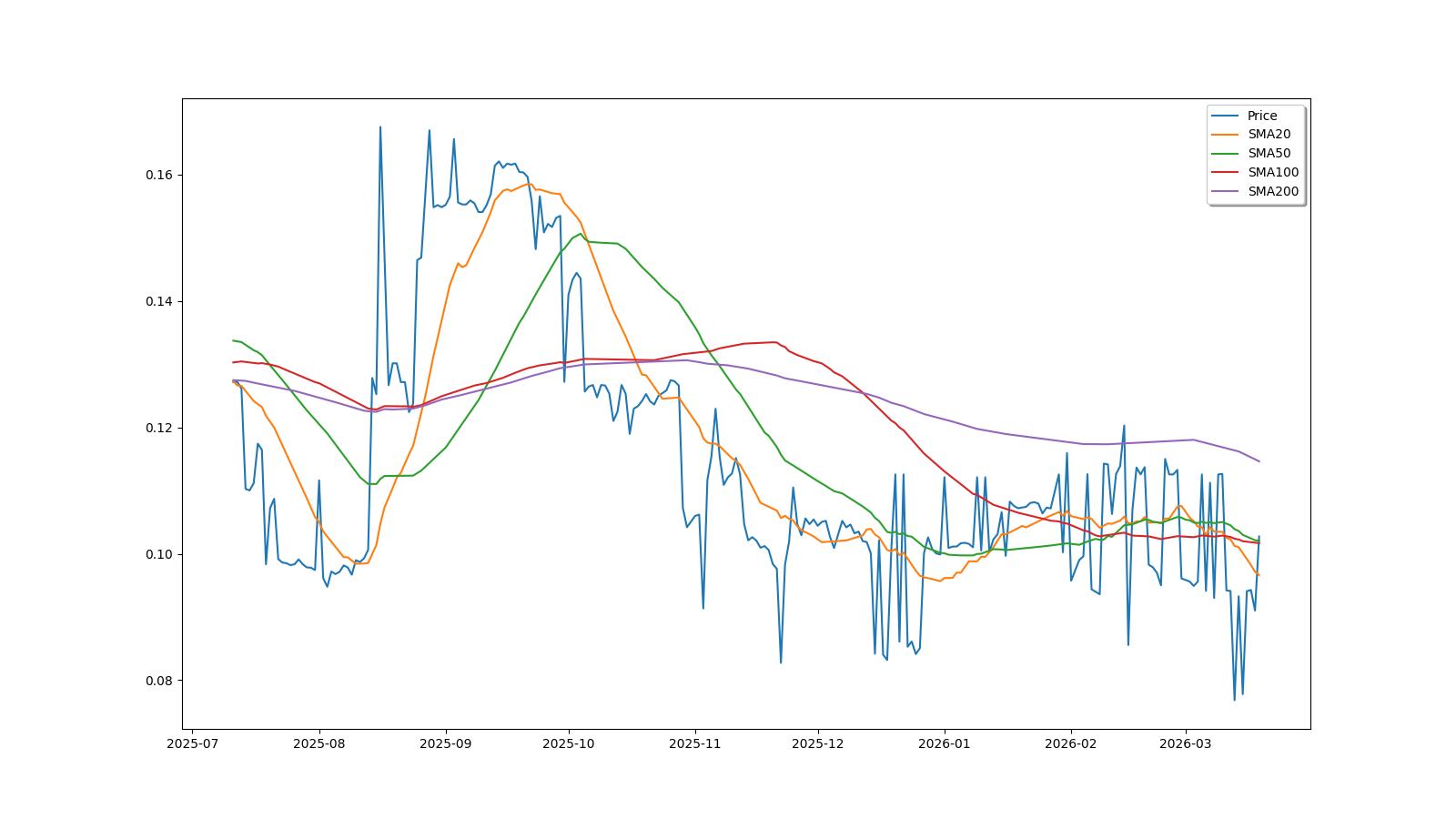 TrueFlip Simple Moving Averages