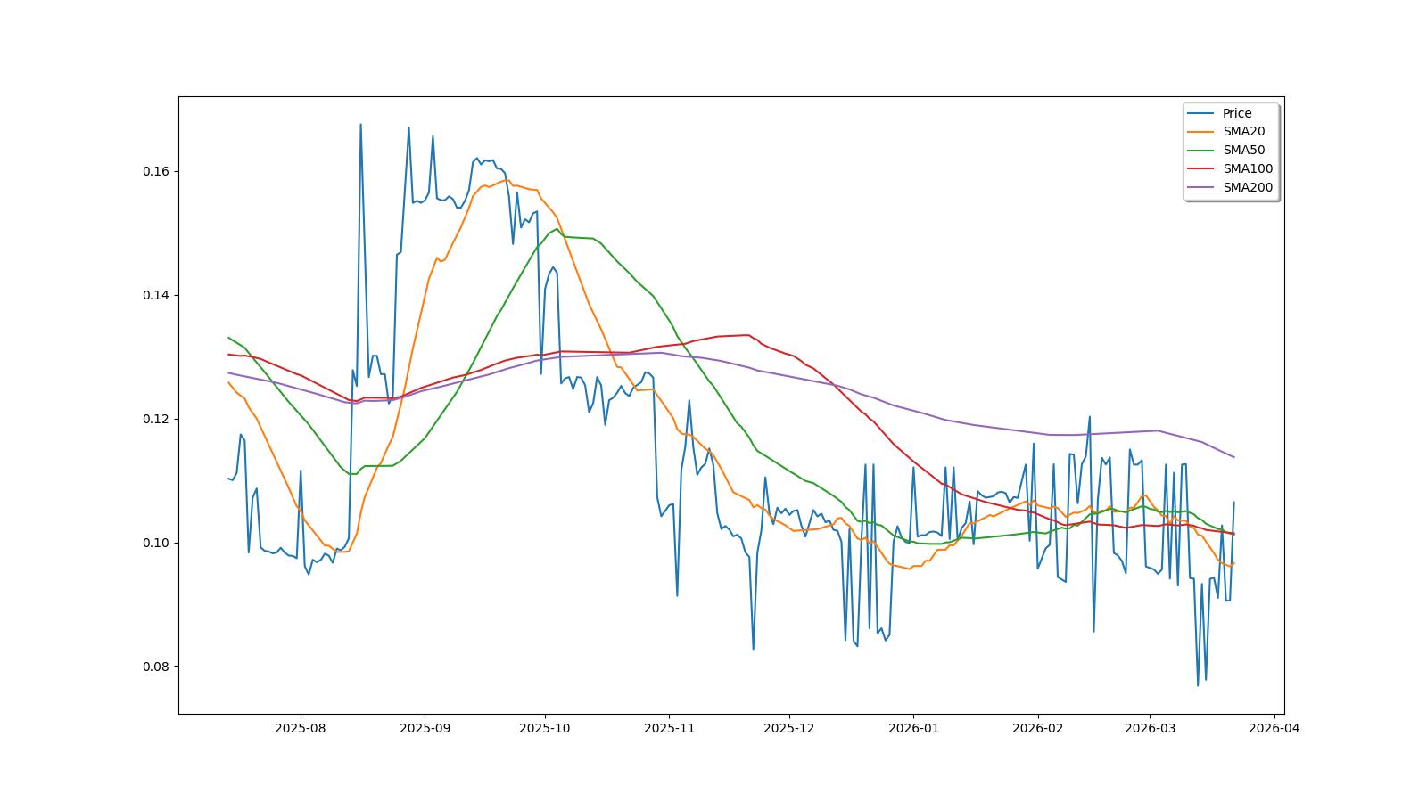 TrueFlip Simple Moving Averages