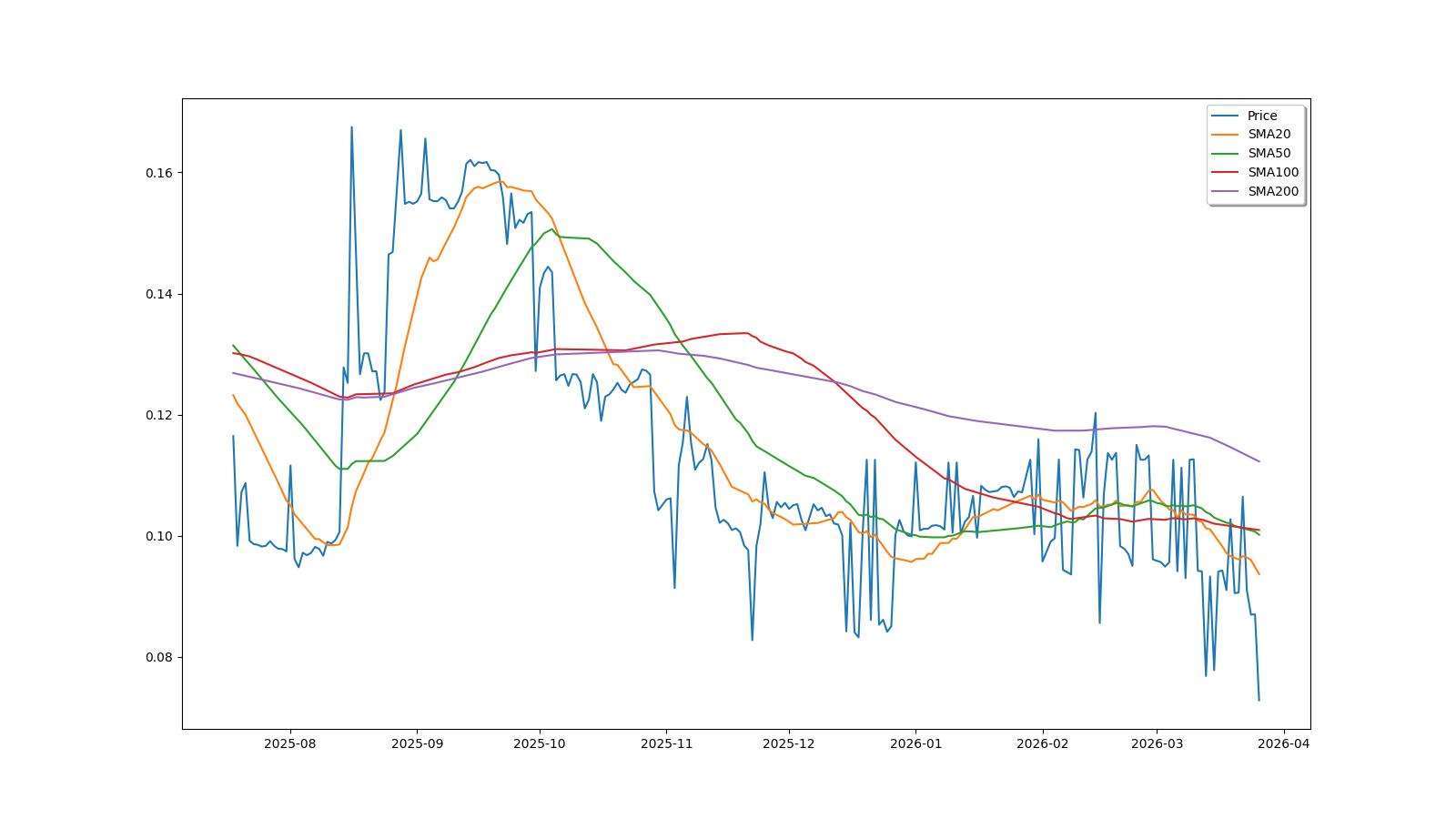 TrueFlip Simple Moving Averages