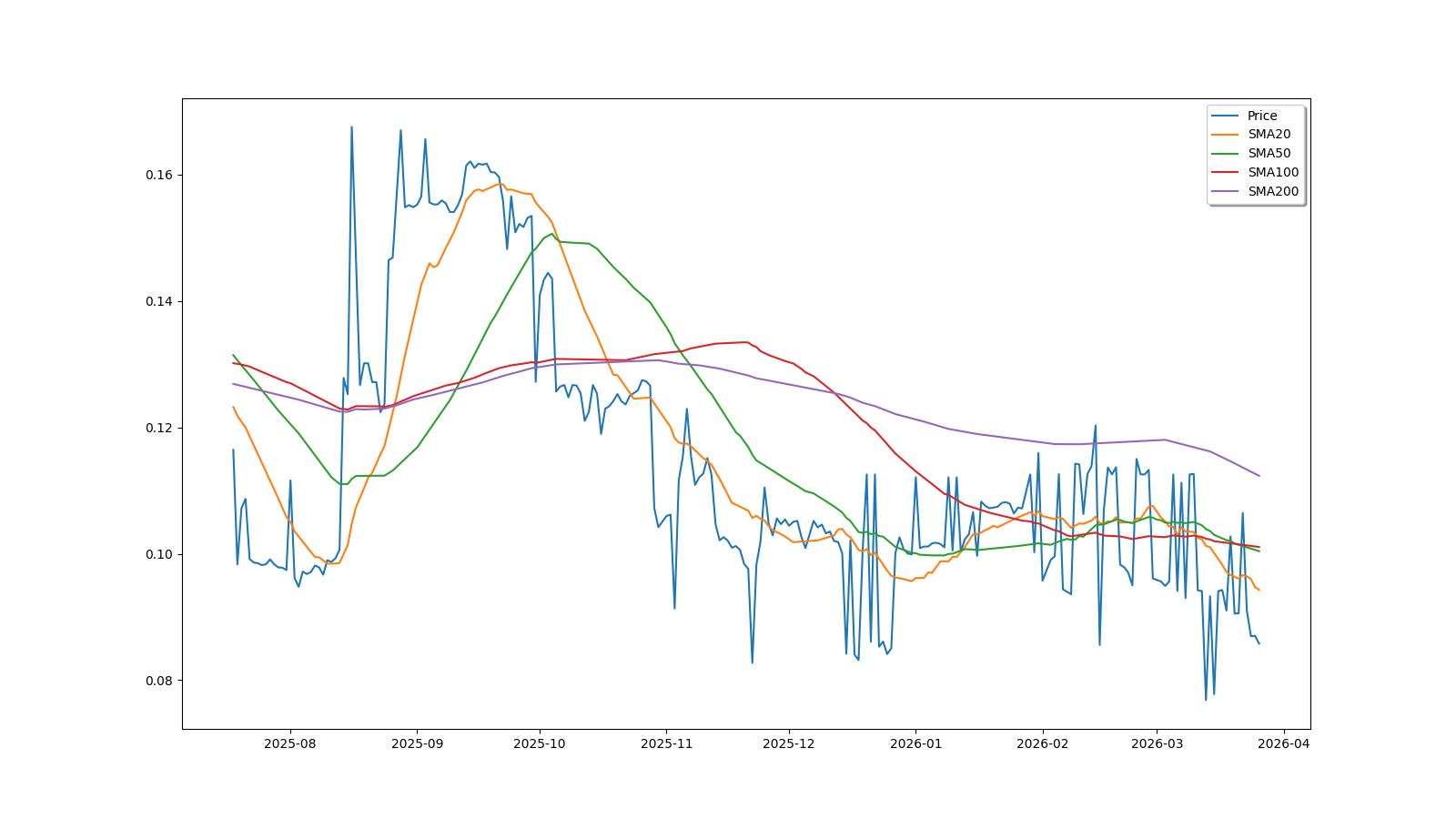 TrueFlip Simple Moving Averages