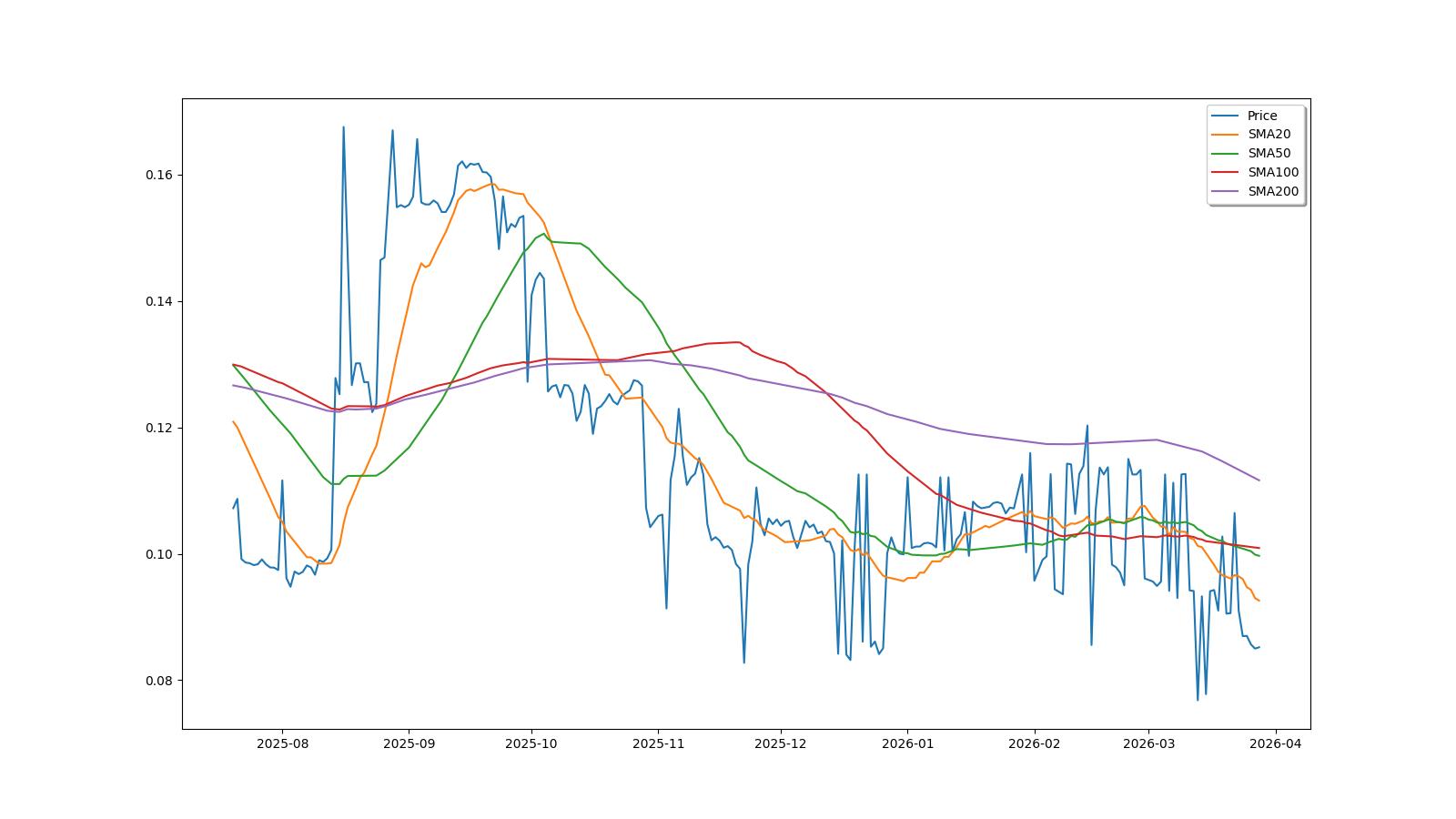 TrueFlip Simple Moving Averages