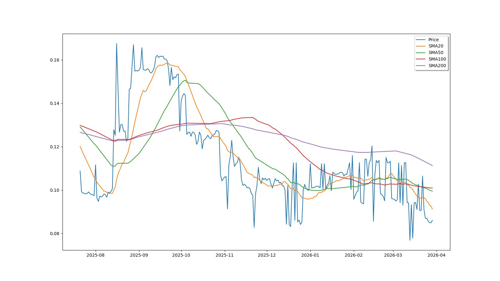 TrueFlip Simple Moving Averages