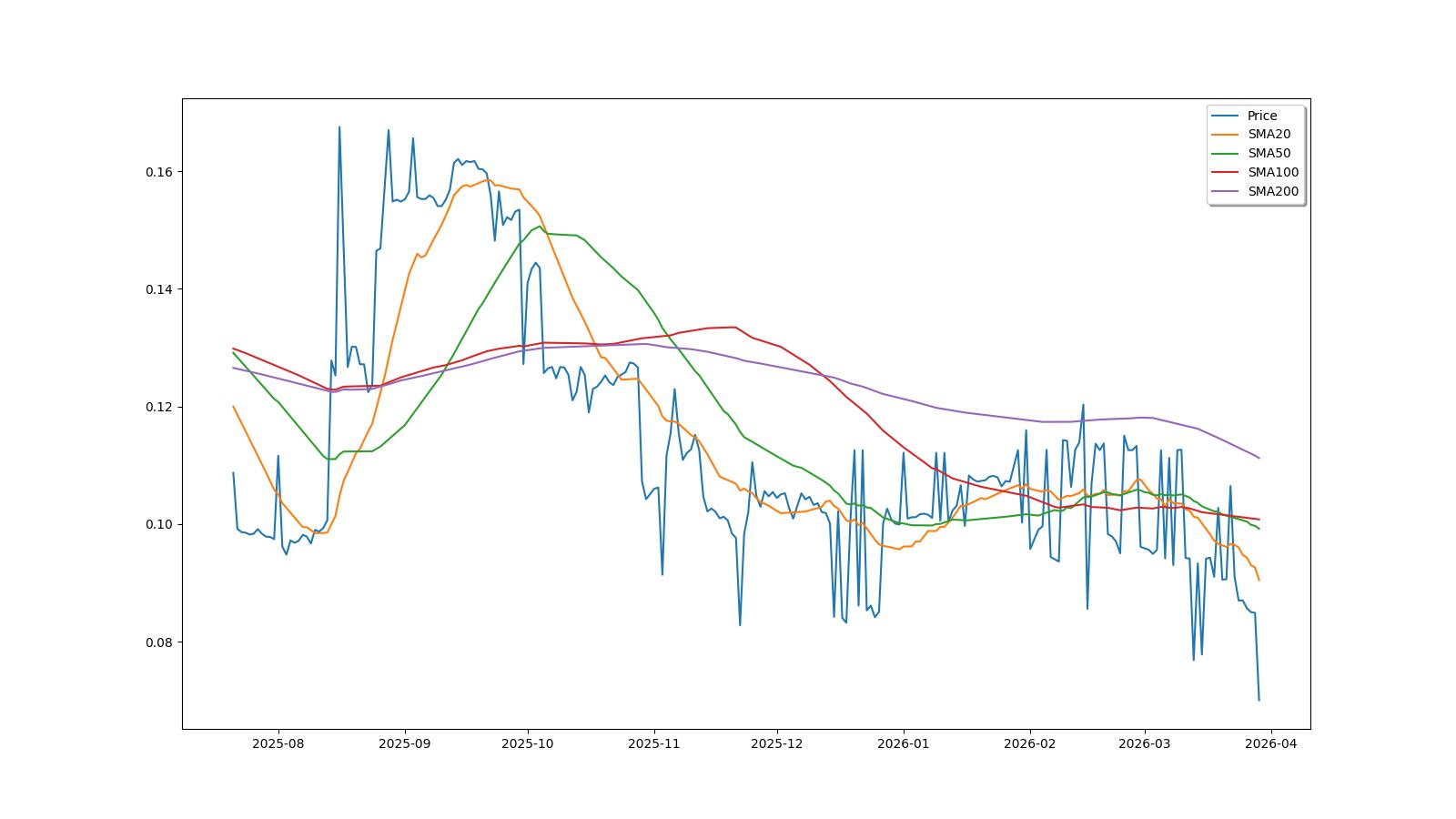 TrueFlip Simple Moving Averages