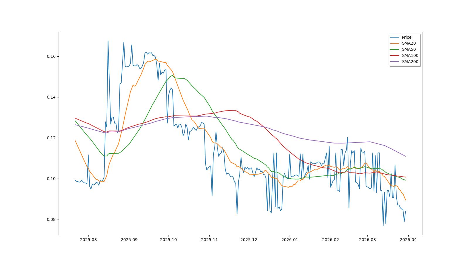 TrueFlip Simple Moving Averages
