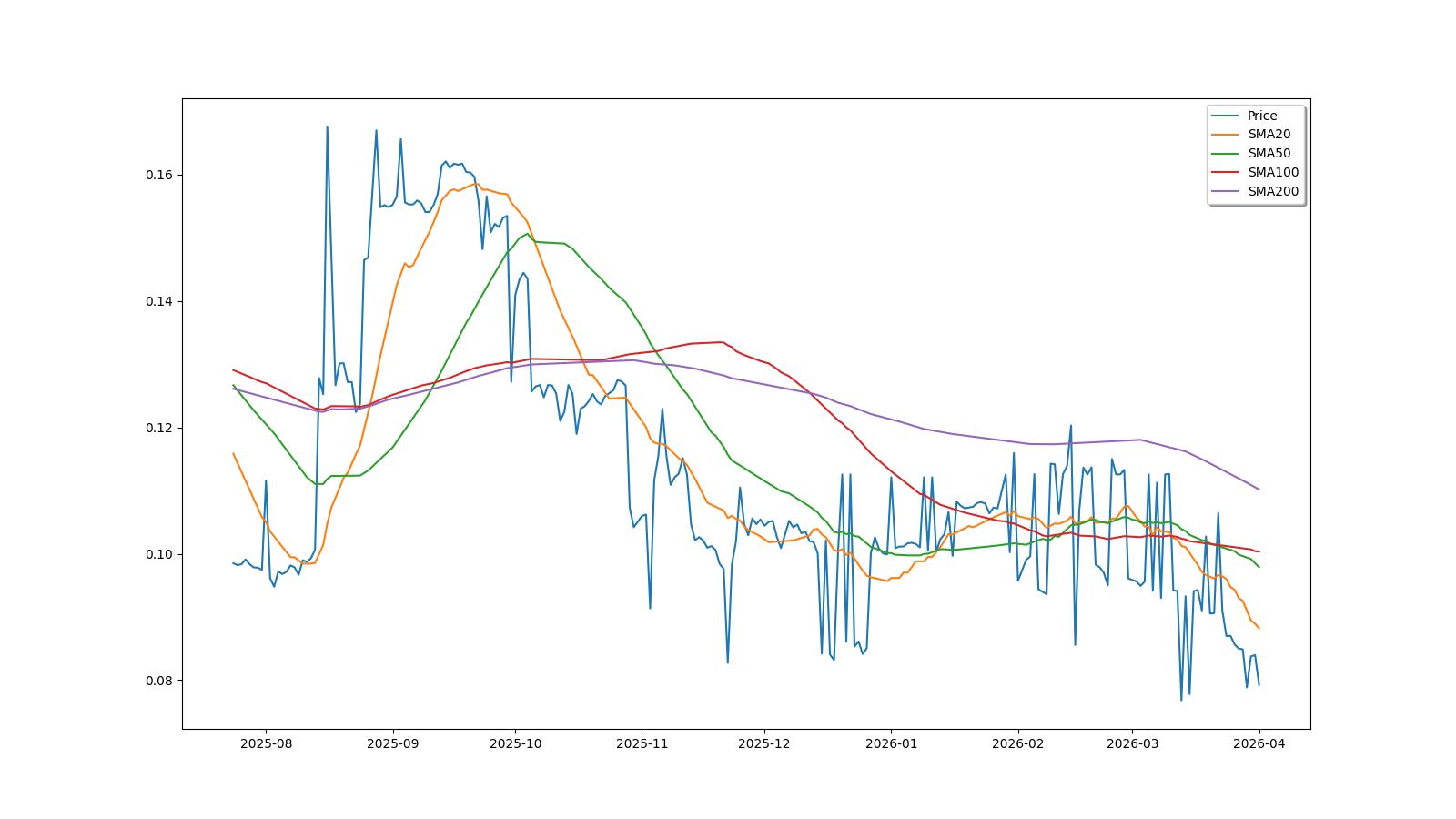 TrueFlip Simple Moving Averages