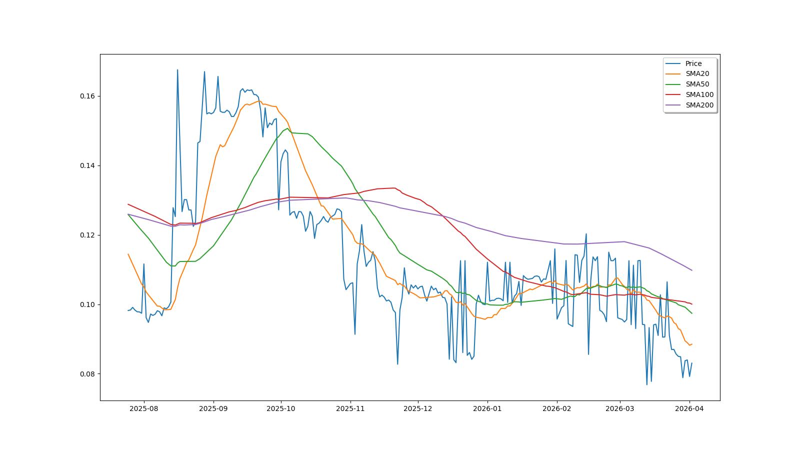 TrueFlip Simple Moving Averages