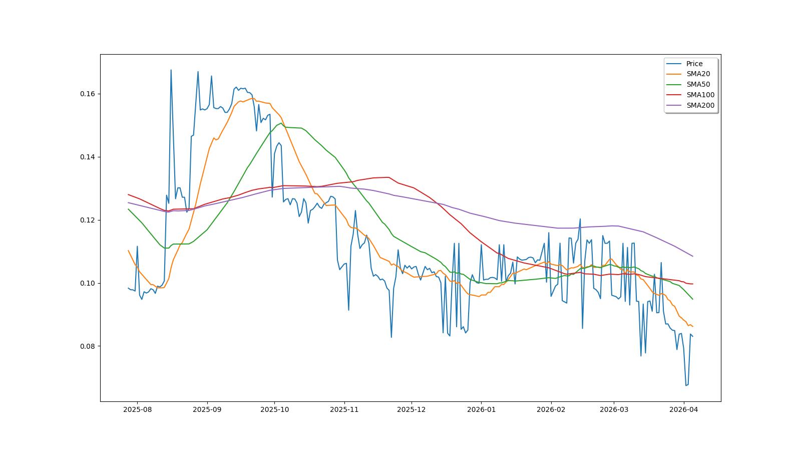 TrueFlip Simple Moving Averages