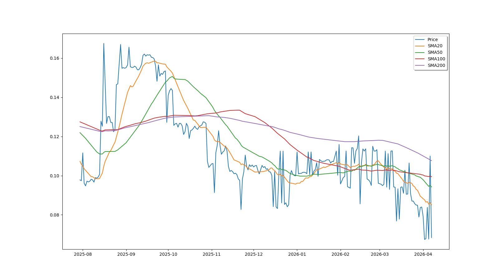 TrueFlip Simple Moving Averages