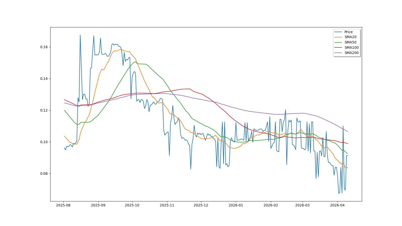 TrueFlip Simple Moving Averages