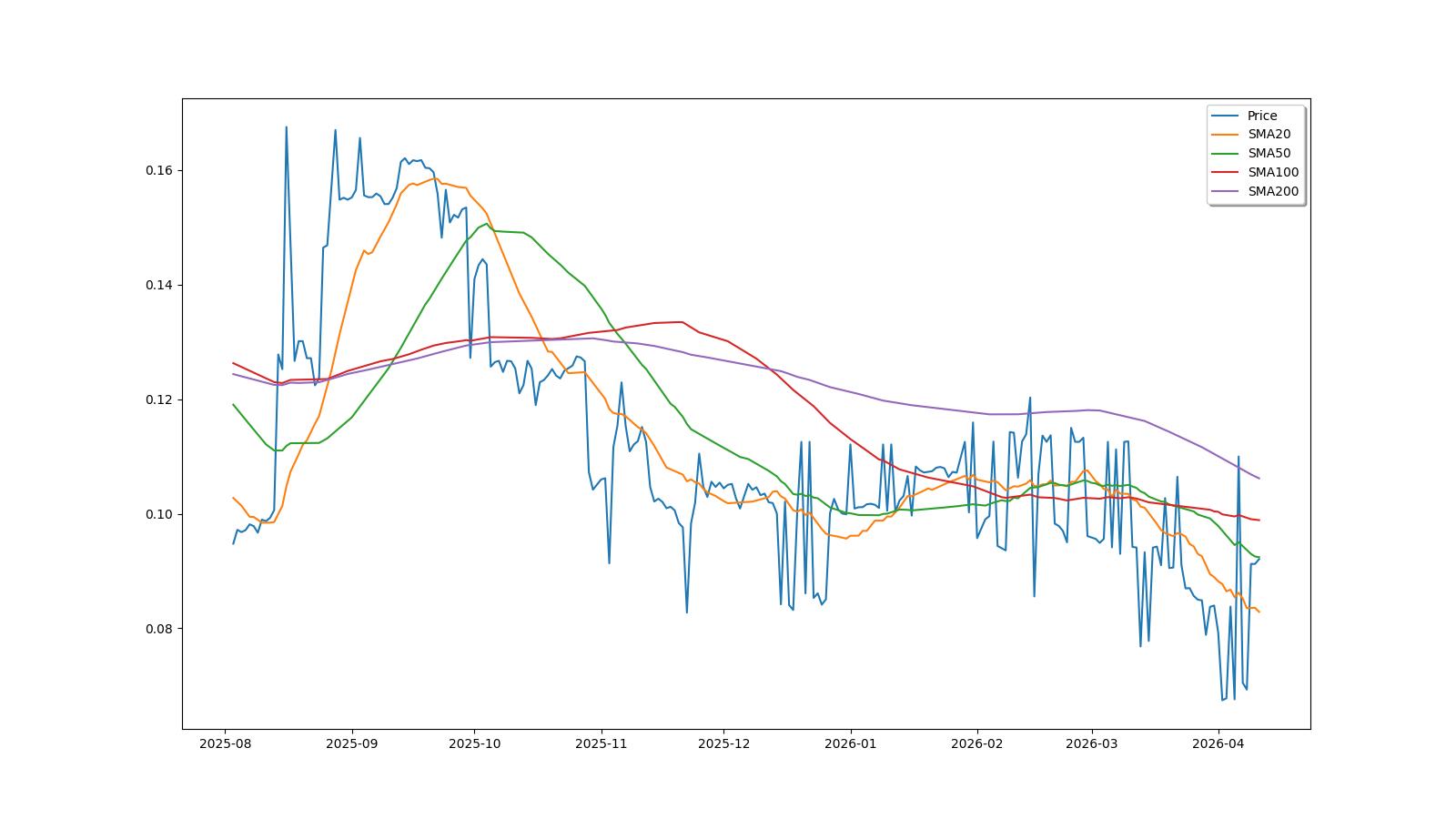 TrueFlip Simple Moving Averages