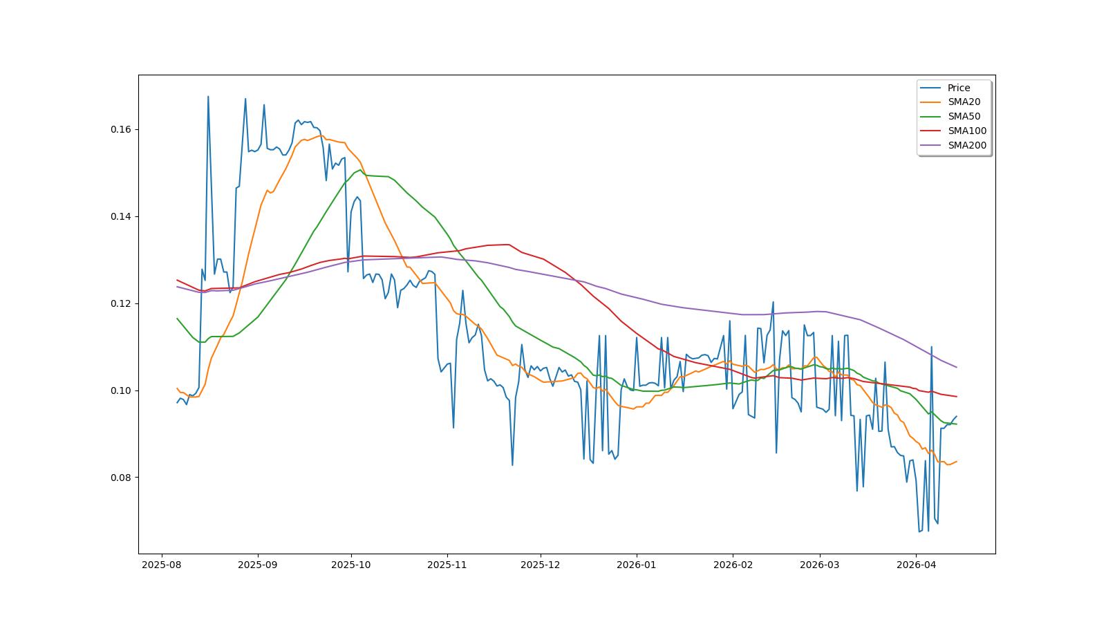 TrueFlip Simple Moving Averages