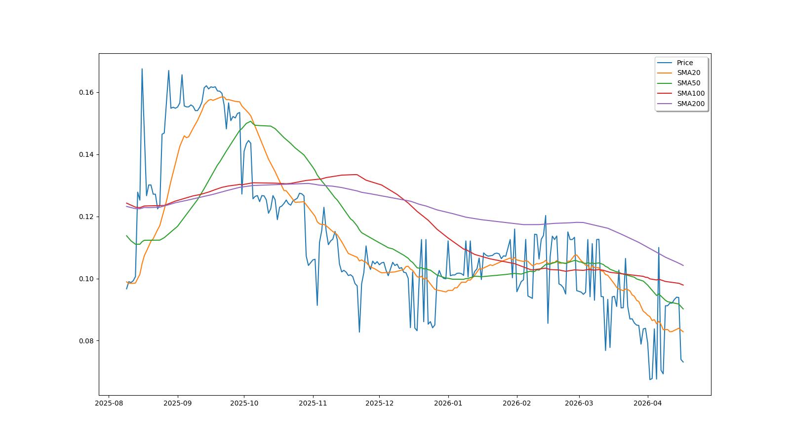 TrueFlip Simple Moving Averages