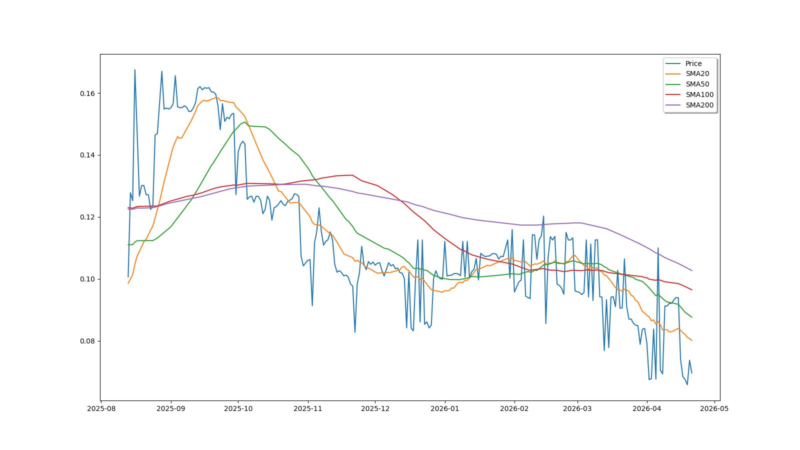 TrueFlip Simple Moving Averages