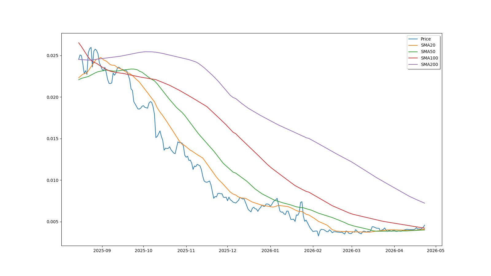 Truflation Simple Moving Averages