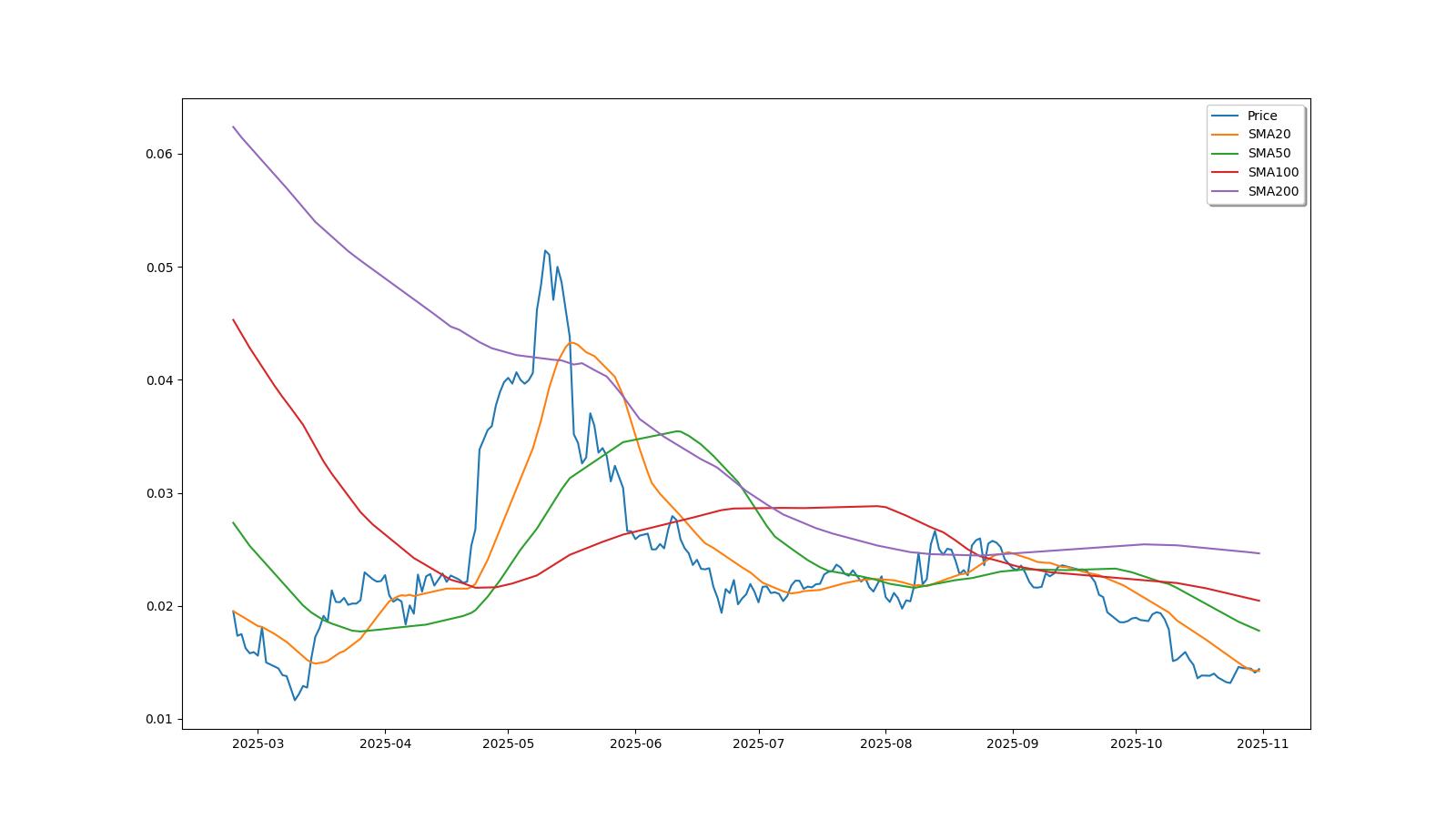 Truflation Simple Moving Averages