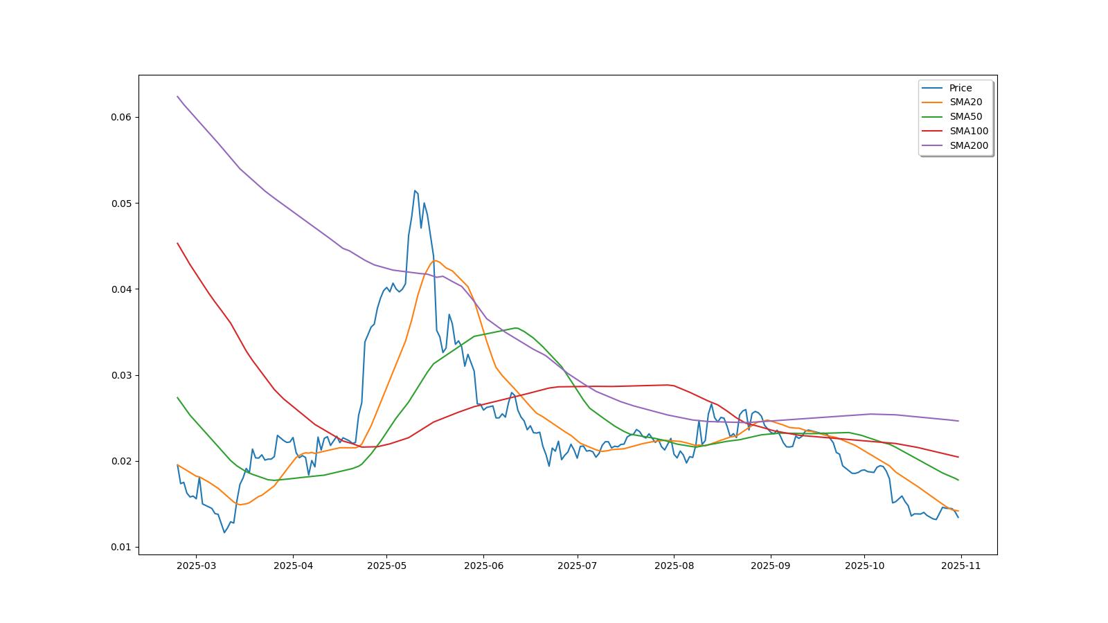 Truflation Simple Moving Averages