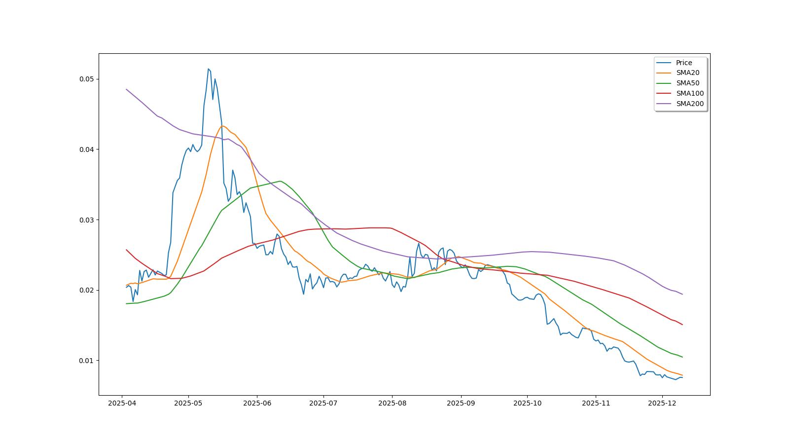 Truflation Simple Moving Averages
