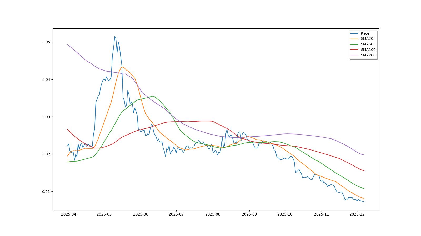 Truflation Simple Moving Averages