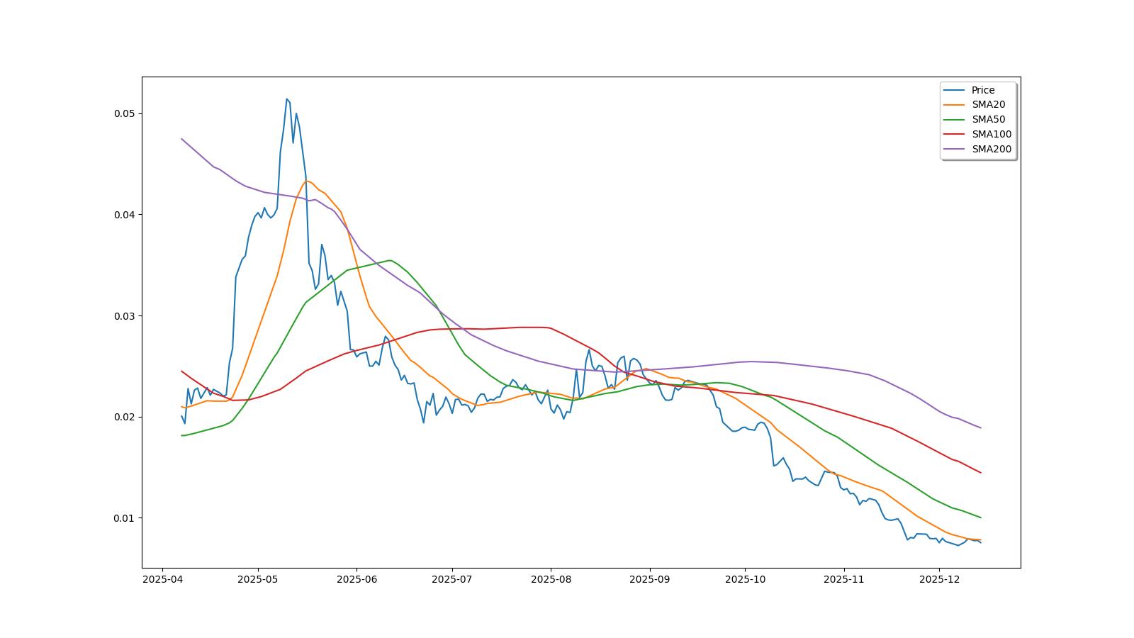Truflation Simple Moving Averages