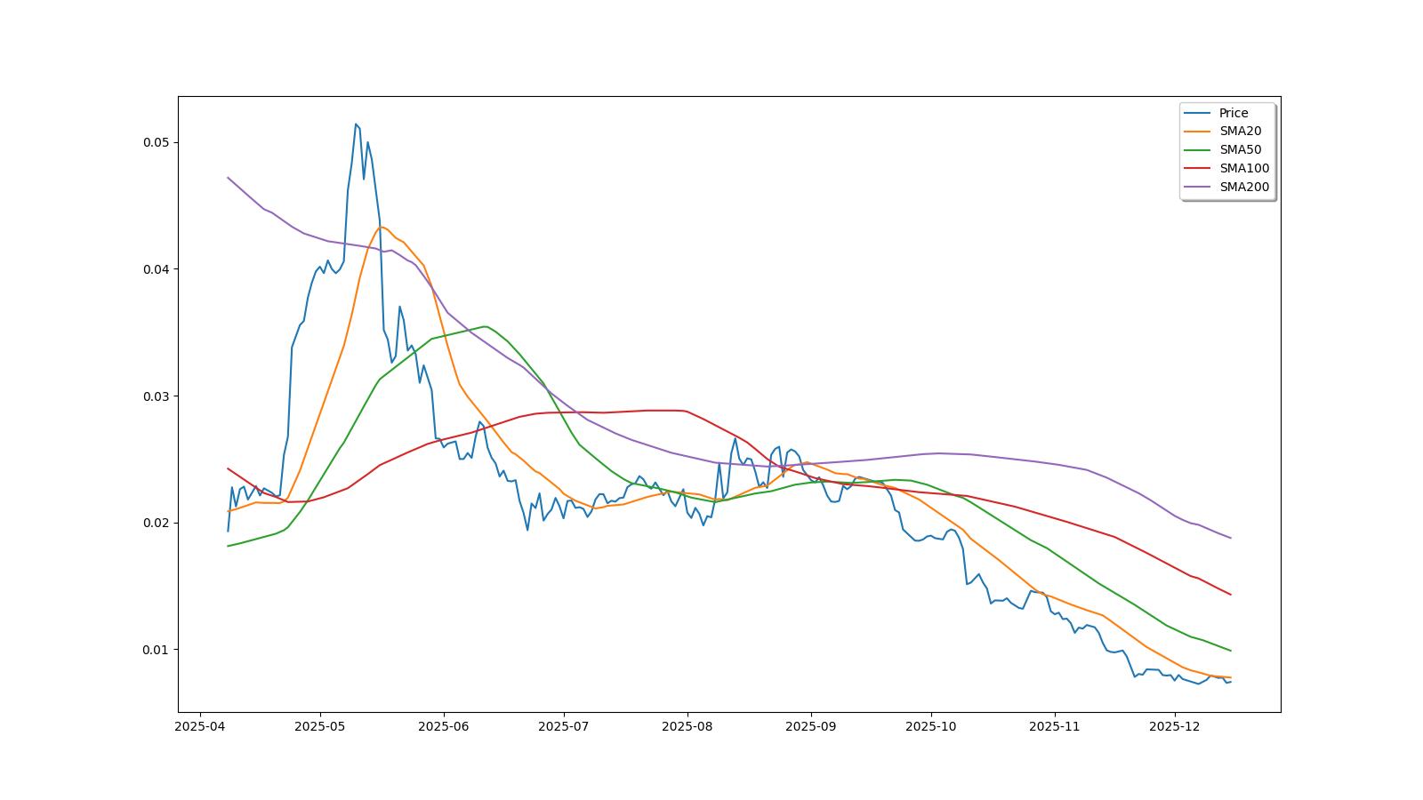 Truflation Simple Moving Averages