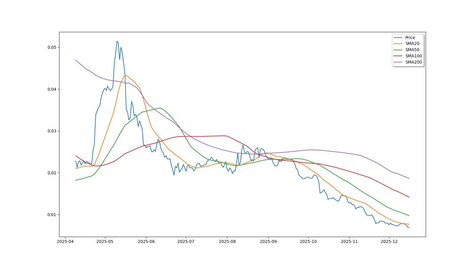 Truflation Simple Moving Averages